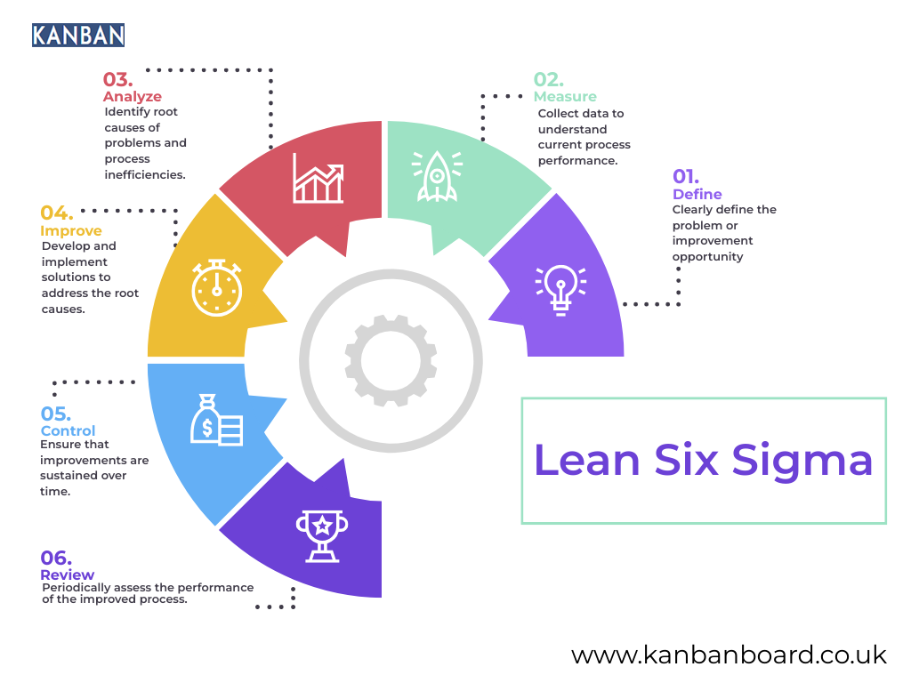 What is Lean Six Sigma? | Improve Efficiency and Quality with Data-Driven Methods